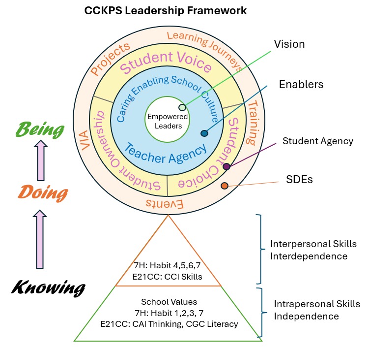 Learning for Life Programme (Student Leadership)